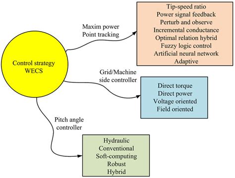 Various Control Techniques Of Wecs Download Scientific Diagram