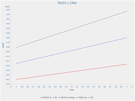 Simple Slope Analysis For Customer Relationship Management Crm From Download Scientific