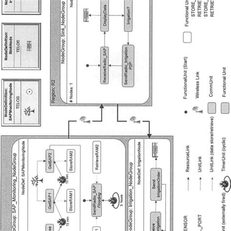 mitra system model depicted using the wsan dsl graphical modelling