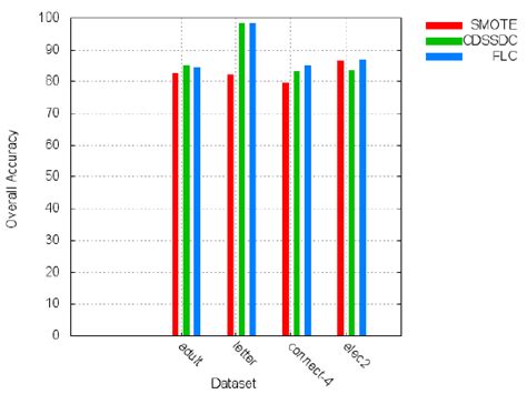 12 Comparison Of Overall Accuracies On Real World Datasets Download