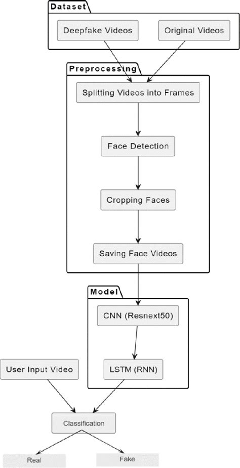 figure 1 from detecting deepfake videos using face recognition and