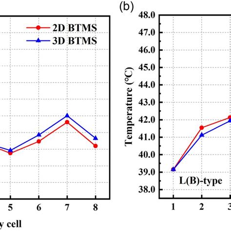 Comparison Of The 2d And 3d Models A L A ‐type Btms B L B ‐type Btms Download Scientific