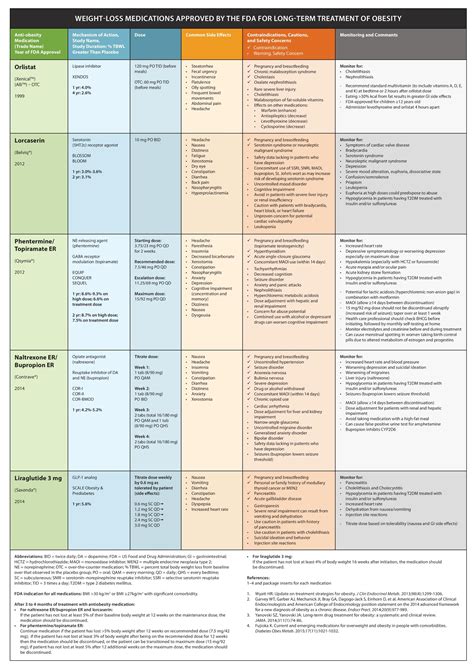 Table Of Weight Loss Medications Approved By The Fda Grepmed
