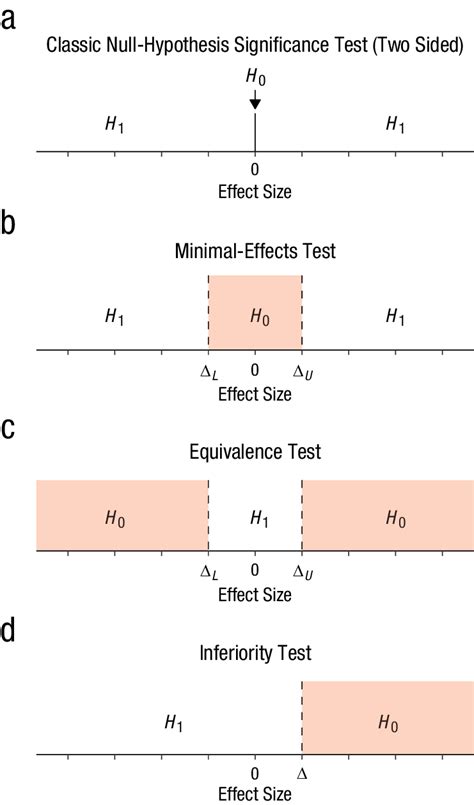 Hypothesis Testing Statistics Null And Alternative At Lara Roberts Blog