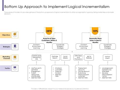 Progressive Bottom Up Approach To Implement Logical Incrementalism Ppt Model Inspiration Pdf