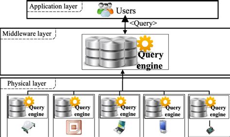 general design model for a database oriented middleware download