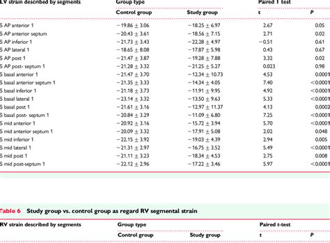 Study Group Vs Control Group As Regard LV Segmental Strain Download Table