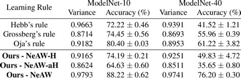 Comparison With Other Unsupervised Learning Rules Download Scientific Diagram