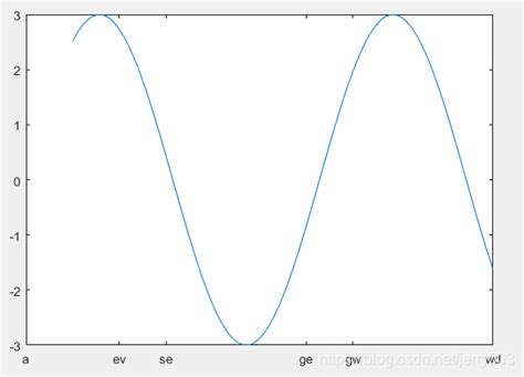 Matlab关于坐标轴参数设置matlab怎么修改坐标数值 Csdn博客 Matlab关于坐标轴参数设置matlab怎么修改坐标数值 Csdn博客