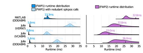 2 runtime distributions for trajectory propagation in the