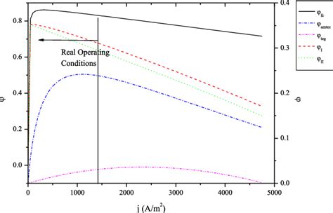 Variation Of The Exergy Efficiency With Current Density Download