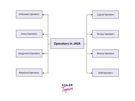 Java Cheat Sheet Scaler Topics