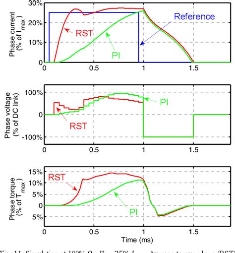 Figure 11 From Current Controller For Switched Reluctance Motors Using Pole Placement Approach