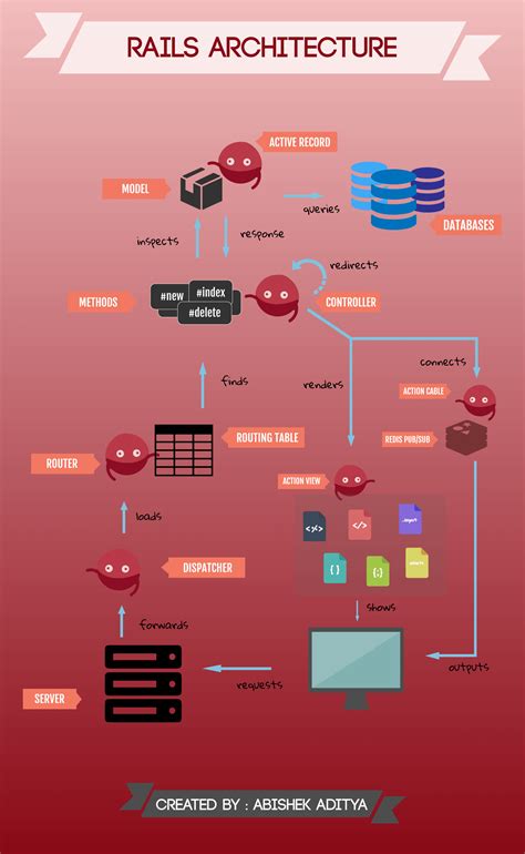 A Simple Rails Architecture Info Graphic Constructive Criticism Welcome Rruby