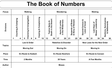 Book Of Numbers Bible