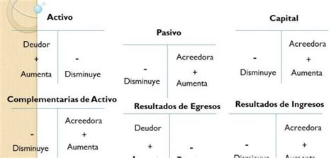Que Son Los Esquemas De Mayor O Cuentas T 【 T En Contabilidad
