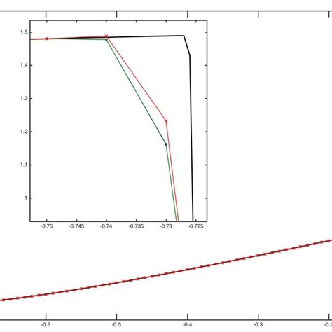 numerical solution of linear advection equation with the initial
