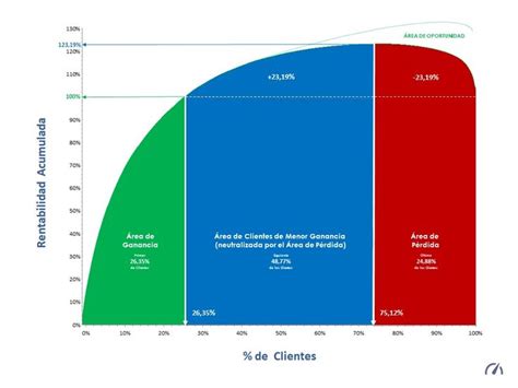 Whale Curve Analysis