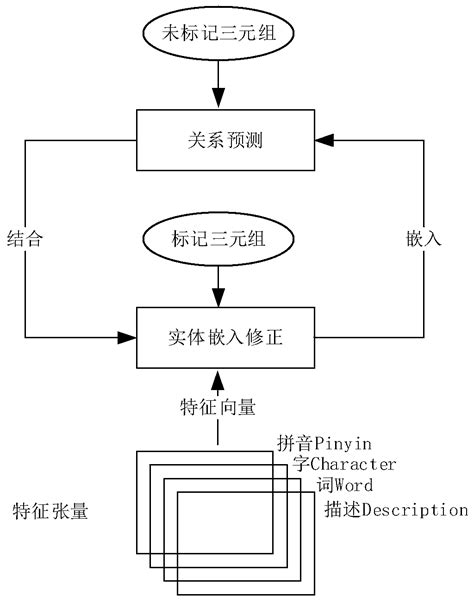 Feature Tensor Based Chinese Knowledge Graph Representation Learning Method Eureka Patsnap