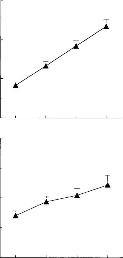 Effects Of Increases Of Coronary Flow On Coronary Perfusion Pressure