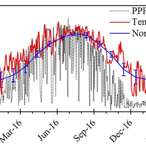 Seasonal Dynamics Of Photosynthetic Photon Flux Density Ppfd μmol Download Scientific Diagram
