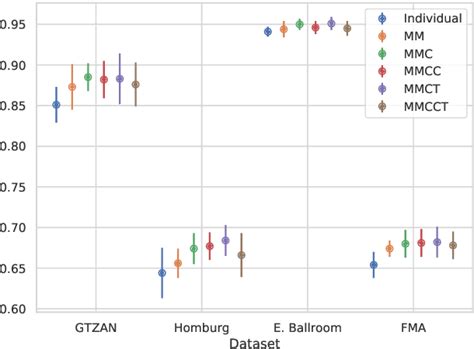 Figure 1 From Fusion Of Multiple Audio Representations For Music Genre