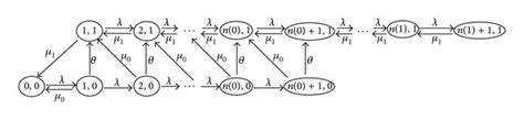 Transition Rate Diagram For The Observable Queues Download Scientific Diagram