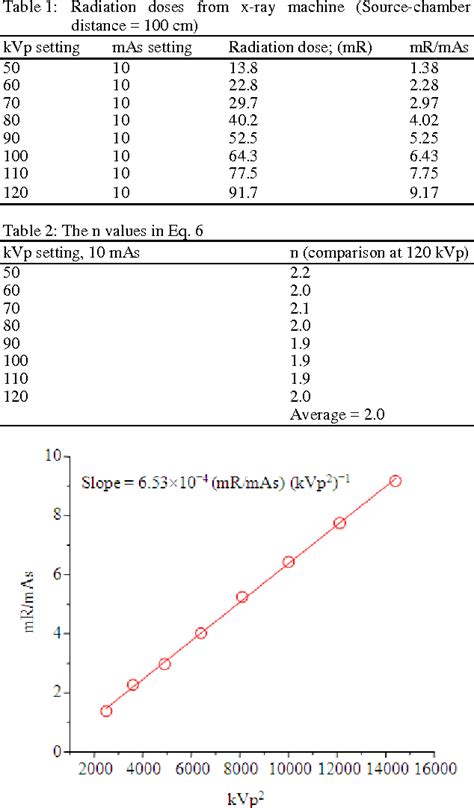 Table 1 From An Estimation Of X Radiation Output Using Mathematic Model