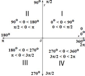 Trigonometric Values In Quadrants