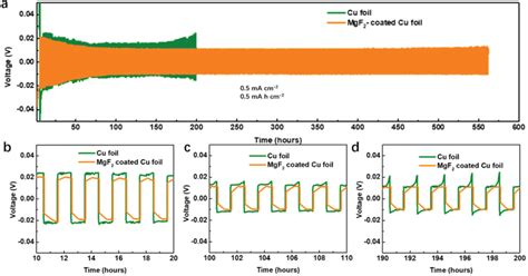The Symmetric Cells Test Results A The Voltagetime Profiles Of The