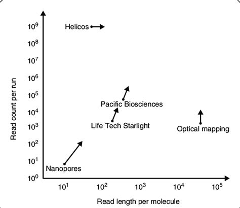 The Attributes Of Single Molecule Sequencing Technology The Current Download Scientific