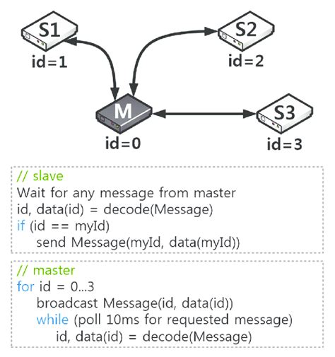 pseudocode of communication algorithm download scientific diagram
