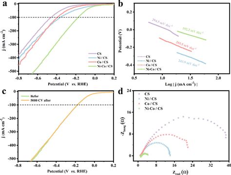 A Lsv Curves Without Ir Correction In 1 M Koh Solution B Tafel Download Scientific