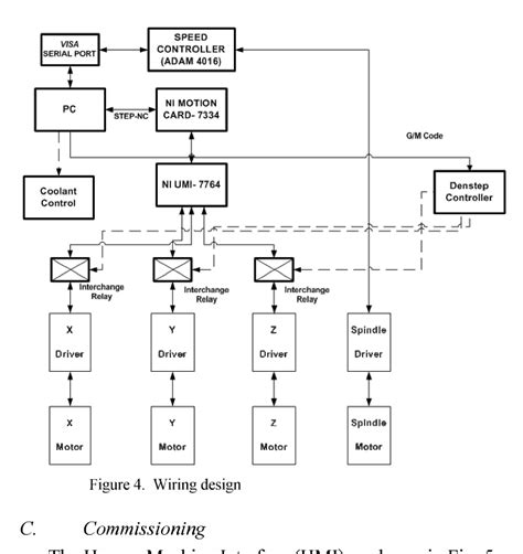 Figure 2 From CNC Machine System Via STEP NC Data Model And LabVIEW Platform For Milling