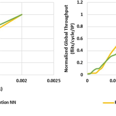 Implementation Of The Power Gating Technique In Noc Based Neural