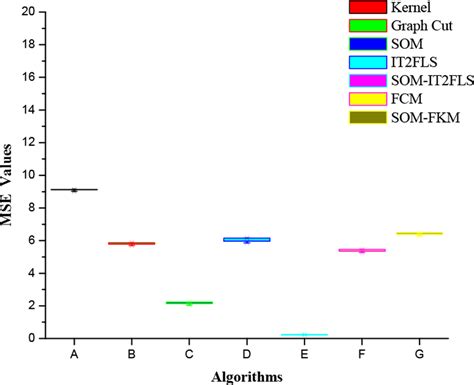 Assessment Of Mr Brain Slice Image Segmentation Algorithms Using Mse