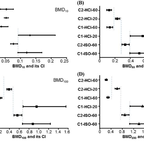 A Comparison Of Bmd Values For Wsss In The Mouse Lymphoma Assay The Download Scientific