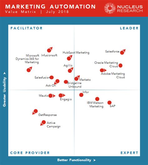 Marketing Technology Value Matrix 2018