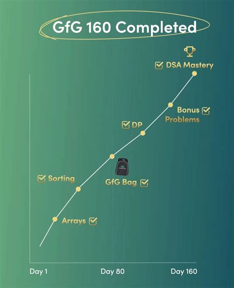 Gfg160 Geeksforgeeks 160daysofcode Dsacomplete Codingmilestone Nikhileswar Nayak