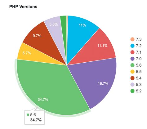 PHP Supported Versions Why Its Essential To Use