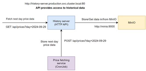 Lab 5 Kubernetes Networking Cloud Native Applications On Kubernetes