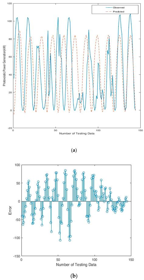 Hybrid Forecasting Model For Short Term Wind Power Prediction Using