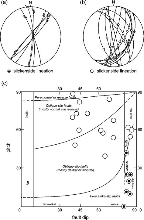 Figure 2 From Fault Slip Analysis Of Quaternary Faults In Southeastern Korea Semantic Scholar