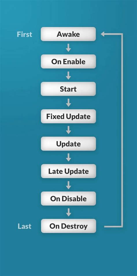 Start Vs Awake In Unity