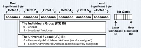Mac Addresses For Multicast