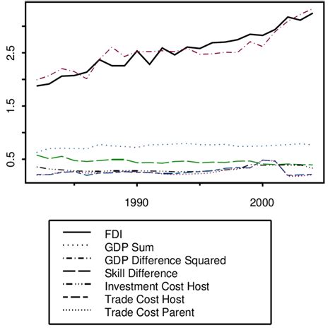 Yearly Standard Deviations Download Scientific Diagram