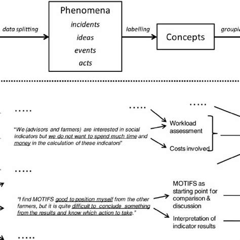 Method Of Open Coding Derived From Strauss And Corbin 1998 And