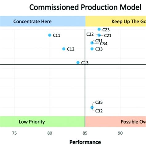 Importance Performance Grid Of Commissioned Production Model