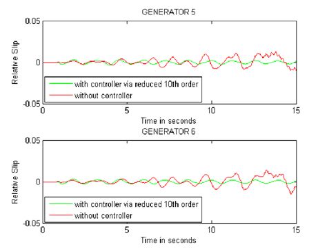 3 Open And Closed Loop Responses With Fault At Bus 16 Using