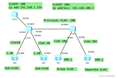 vlan高级技术之mux vlan vlan如何实现mux vlan csdn博客